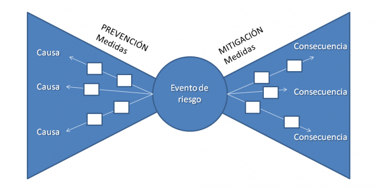 Herramientas en la gestión de riesgos: modelo bowtie, matriz de riesgos ...